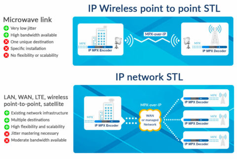 At last – a simple solution for MPX signal transport over IP! - Digigram