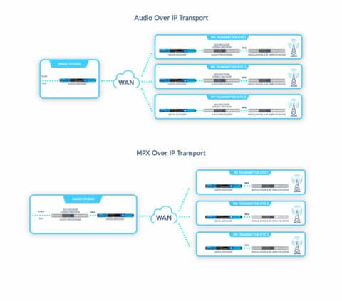 Stream your composite MPX signal - Digigram