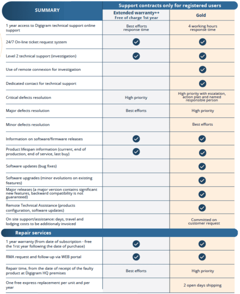 Support & Maintenance contracts - Digigram